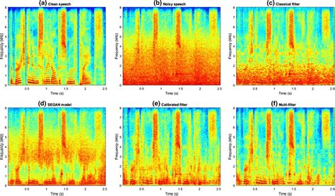 Spectrogram Examples Of A Female Clean Speech B Noisy Speech Clean Download Scientific