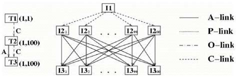 Architecture Description And Instantiation Of A Fully Connected Layered
