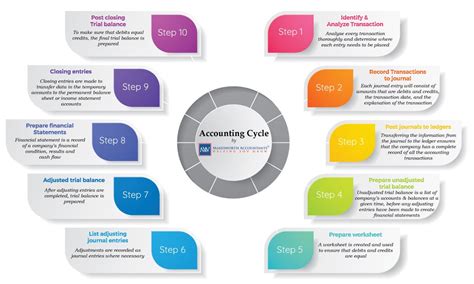 Accounting Cycle Steps Examples Pdf Project