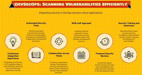 Troy Ingram On Linkedin Devsecops Vulnerabilityscanning Security Cloudsecurity Devops