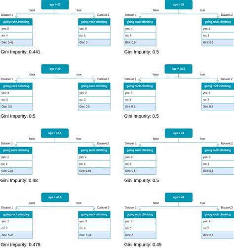 Decision Trees For Classification Example