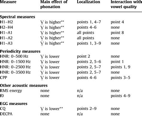 Of Each Acoustic And Electroglottographic Measures Capacity To Download Scientific Diagram