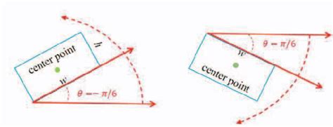 Figure 2 From Rotating Object Detection For Aerial Images Based On Improved Yolov5 Semantic
