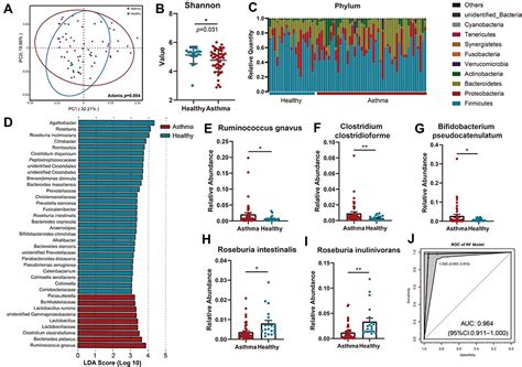 Associations Between Gut Microbiota And Asthma Endotypes Jaa