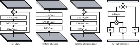 structure of different modules a the proposed large kernel attention