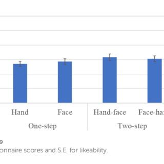Shows The Questionnaire Results And The Standard Error S E Of The Download Scientific