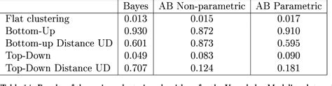 Table 14 From Anti Bayesian Flat And Hierarchical Clustering Using
