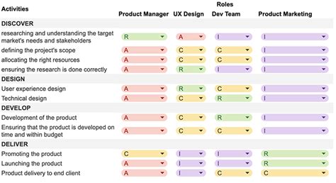 What Is A RACI Chart And How To Use It With Template LogRocket Blog