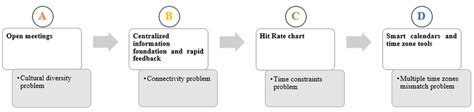 The Proposed Solution Phases To Minimize The Challenges Within