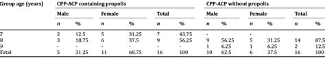 Frequency Distribution Of The Total Number Of Subjects In The Cpp Acp Download Scientific