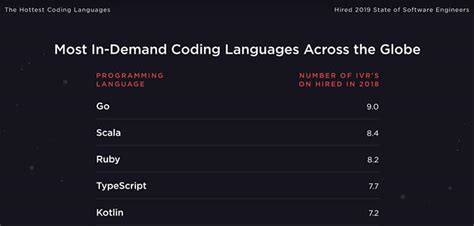 highest paid programming languages in 2019