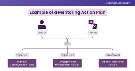Mentoring Action Plan - A Complete Guide