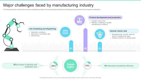 Major Challenges Faced By Manufacturing Revolutionizing Industries Through Reinforcement Ml Ss