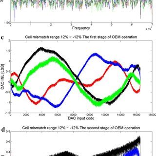 7 5 Cell Mismatch DAC Simulation A DAC Output INL Before Download Scientific Diagram