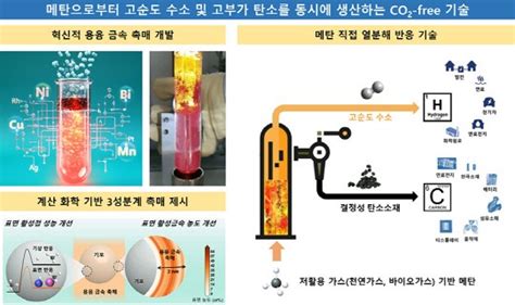Co2 배출 없는 청정수소 ‘용융금속 촉매 개발