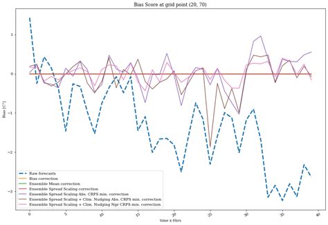 Example Of Gridded Forecasts Postprocessing — Pythie 01alpha Documentation