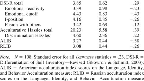 descriptive statistics predictor and criterion variables variable m s
