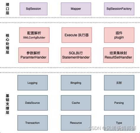 Mybatis执行器与组件解析 Csdn博客
