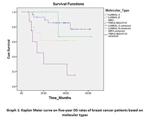 Relationship Between Molecular Subtypes And Overall Survival Of Breast
