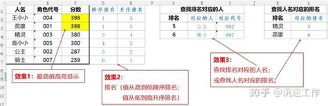 Excel rank 排名函数应用 知乎