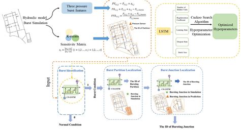 water free full text burst diagnosis multi stage model for water distribution networks based