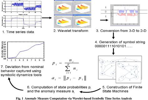 Figure 1 From Anomaly Detection In Aircraft Gas Turbine Engines Semantic Scholar