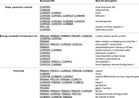 Selection Of Some Candidate Crassostrea Gigas Ests Similar To Genes