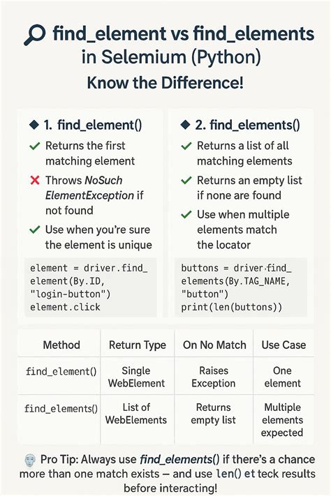 🔍 Findelement Vs Findelements In Selenium Python Know The