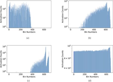 The Panels In This Figure Show How Often Each Of The 686 Download Scientific Diagram