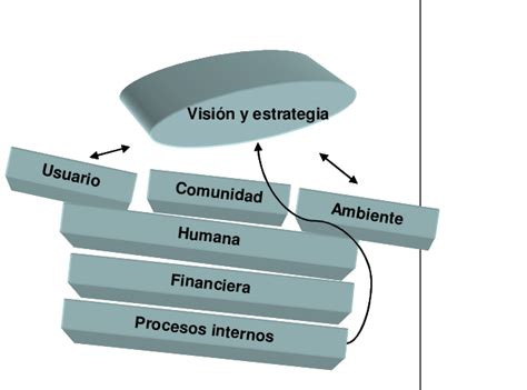 Figura Nº Perspectivas del Cuadro de Mando Integral propuesto por Download Scientific