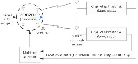 Mimo Multiuser System With Single Antenna Users Download Scientific