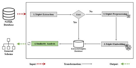 Semantic Schema Extraction In Nosql Databases Using Bert Embeddings Data Science Journal