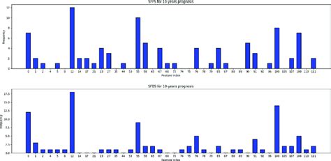 Frequency Of Occurrence Of Each Feature From The 20 Runs Of Sffs And Download Scientific
