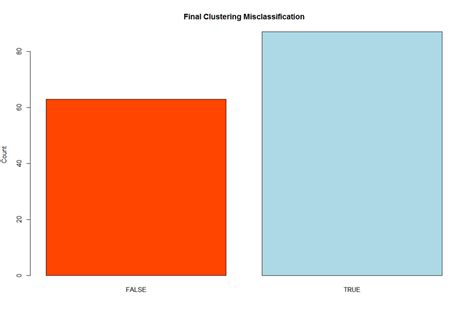 Ask A Data Scientist How Does Clustering In R Vs Tableau Work