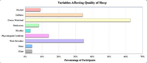 Variables Affecting Quality Of Sleep Download Scientific Diagram