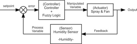 Block Diagram Of Fuzzy Logic Control System Download Scientific Diagram