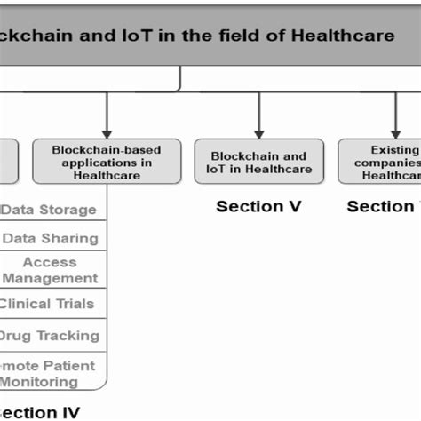 A Comprehensive Blockchain Process Workflow Download Scientific Diagram