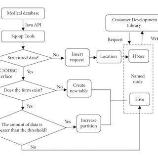 The Principle Of Distributed Storage Design For Medical Data Download Scientific Diagram