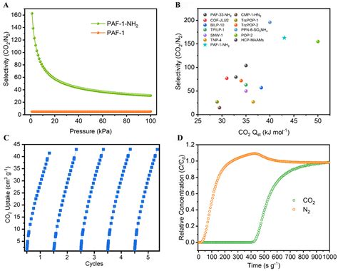 Post Modified Porous Aromatic Frameworks For Carbon Dioxide Capture