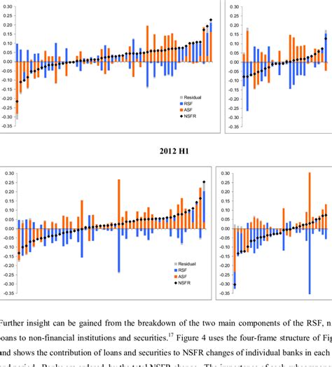 NSFR Changes And Components Banks With NSFR Download Scientific Diagram