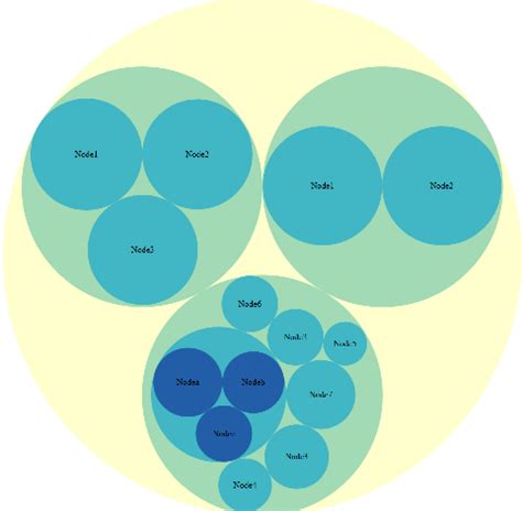 Javascript D3 Packs Circles Incorrectly Stack Overflow