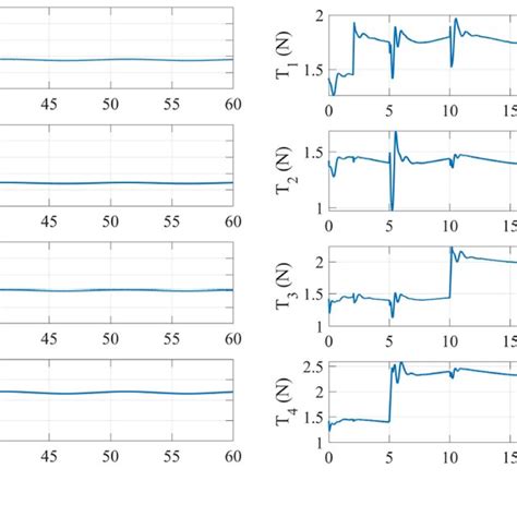 control commands obtained using a neuroadaptive control b proposed