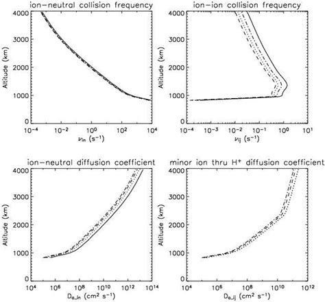 Collision Frequencies And Diffusion Coefficients For Ion Neutral Download Scientific Diagram