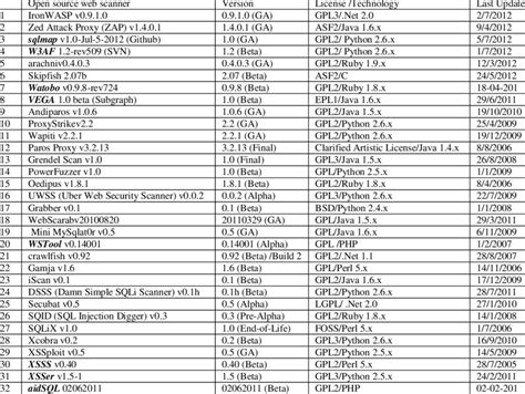 List Of Open Source Web Application Security Scanners Download Table