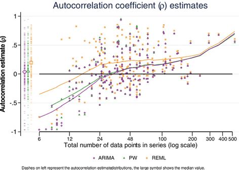 Autocorrelation Coefficient Estimates Scatterplot Showing The