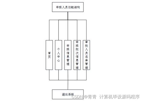 【附源码】java计算机毕业设计职称评审系统设计（程序lw部署）制作职称评审管理系统用了什么技术java Csdn博客