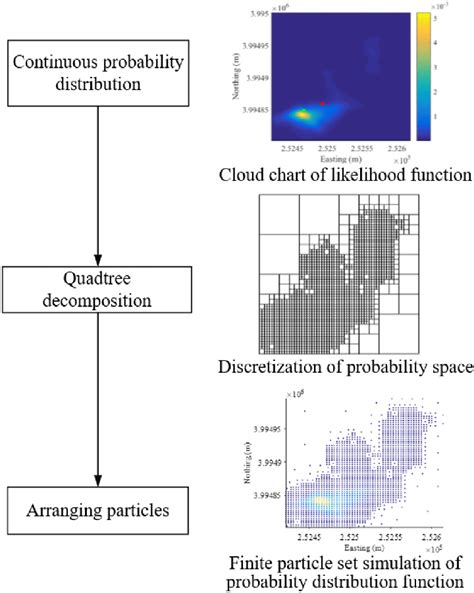 quadtree decomposition sampling for non gaussian distribution