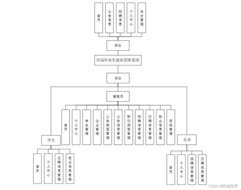 Javaphpnodejspython应届毕业生就业管理系统【2024年毕设】 Csdn博客