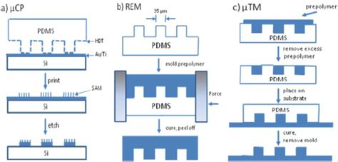 Schematic Illustrations Of Soft Lithographic Techniques For A