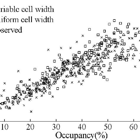 Simulated And Observed Flow Occupancy Relationship For Urban Traffic